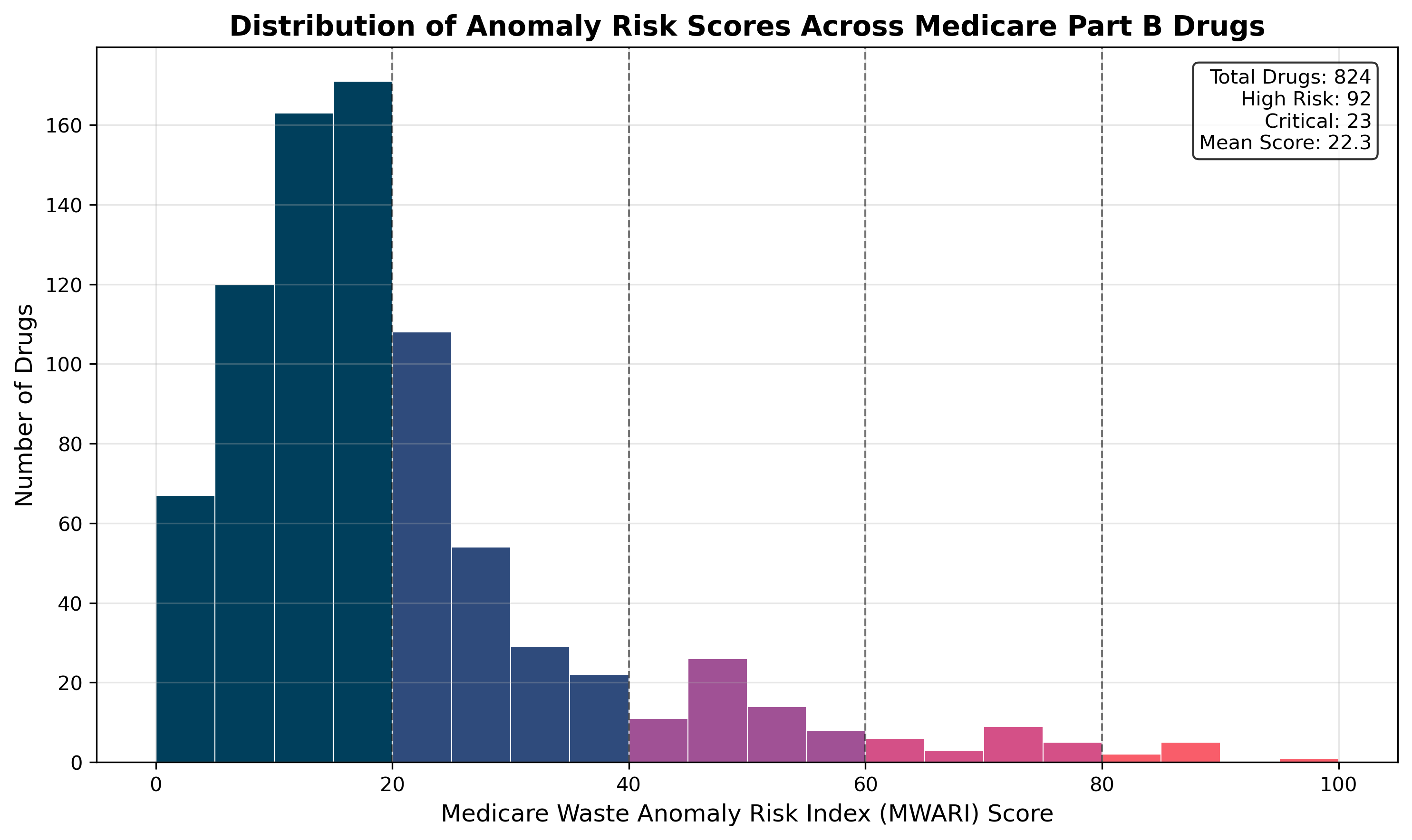 Dashboard - Project 3: Drug Waste Anomaly Detection & Program Integrity ...