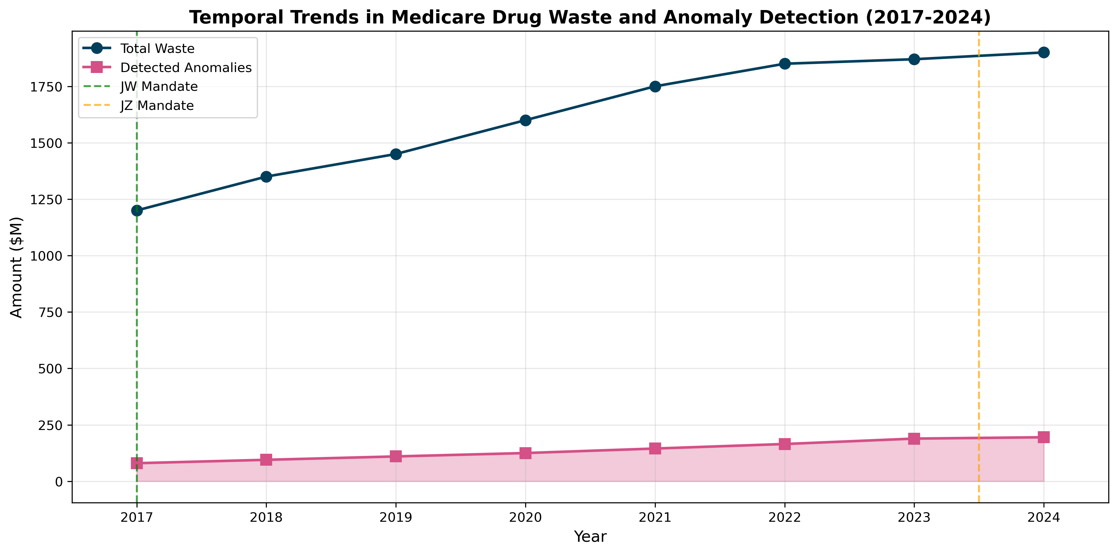 Dashboard - Project 3: Drug Waste Anomaly Detection & Program Integrity ...