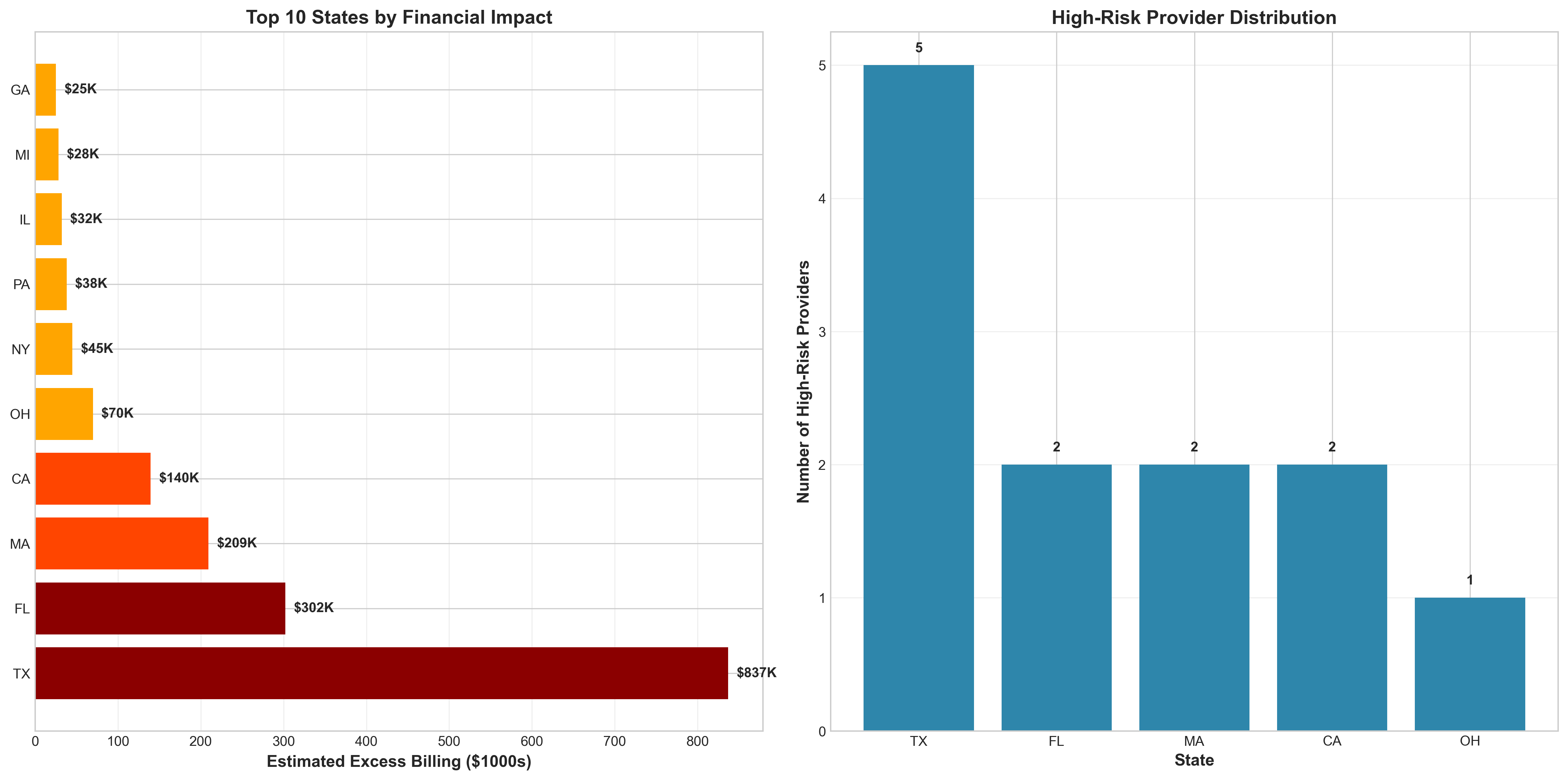 Dashboard 7 - Medicare Program Integrity Analytics System | Healthcare Analytics